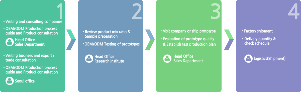 oem-odm – Sangil Corporation